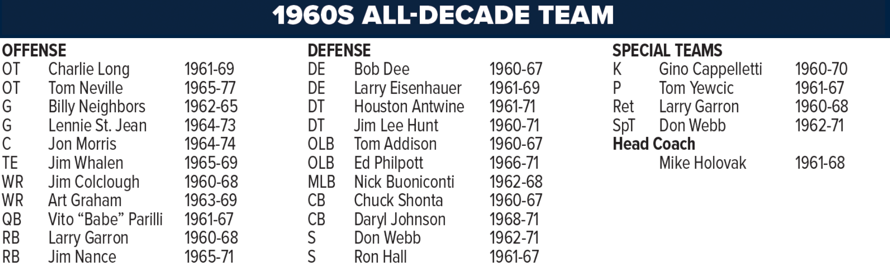 Patriots All-Decade Teams | The Patriots Hall of Fame