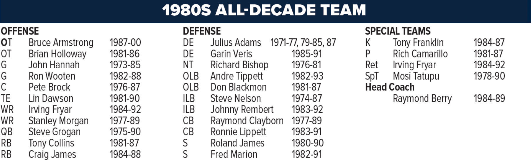 Patriots All-Decade Teams | The Patriots Hall of Fame