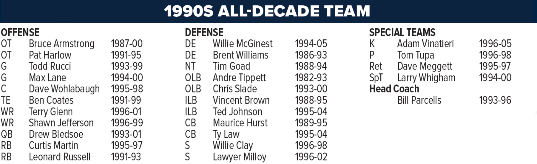 Patriots All-Decade Teams | The Patriots Hall of Fame