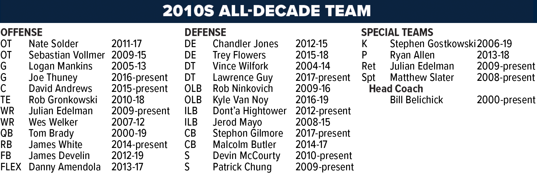 Patriots All-Decade Teams | The Patriots Hall of Fame